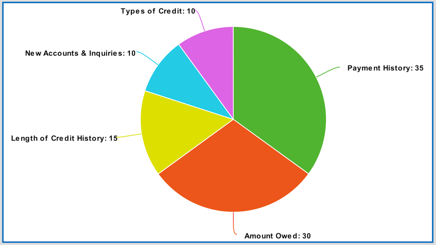 A Beginner's Guide to Credit: Top Tips to a Better Credit Score | FNB ...